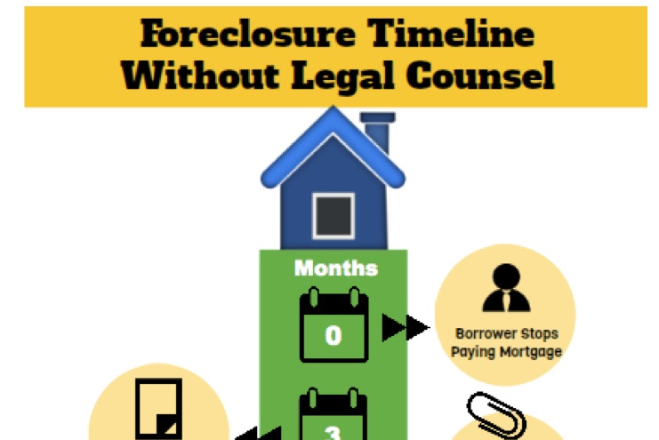 Foreclosure Process in Florida